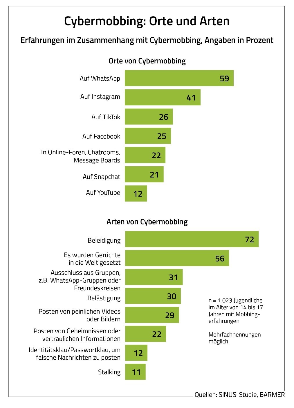 Jugend-Studie: Cybermobbing im Jugendalltag massiv verbreitet | SINUS ... Jugend-Studie: Cybermobbing im Jugendalltag massiv verbreitet | SINUS ...