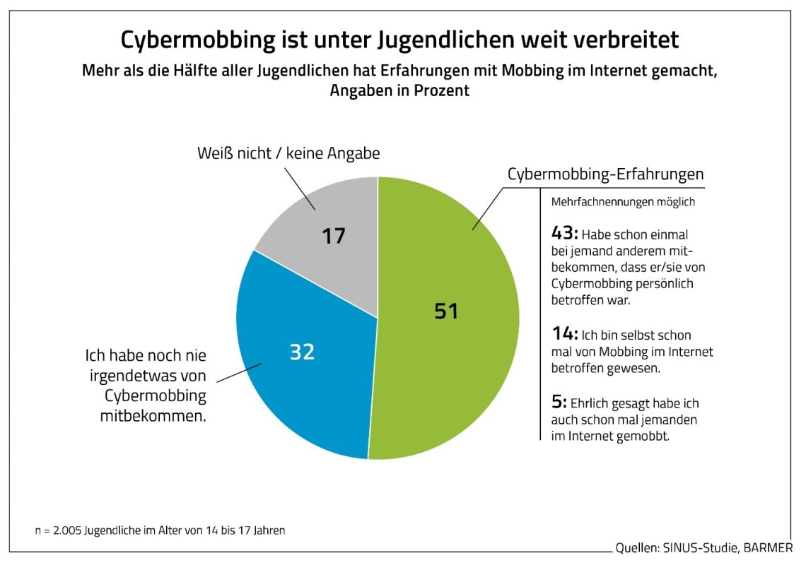 Jugend-Studie: Cybermobbing im Jugendalltag massiv verbreitet | SINUS ... Jugend-Studie: Cybermobbing im Jugendalltag massiv verbreitet | SINUS ...