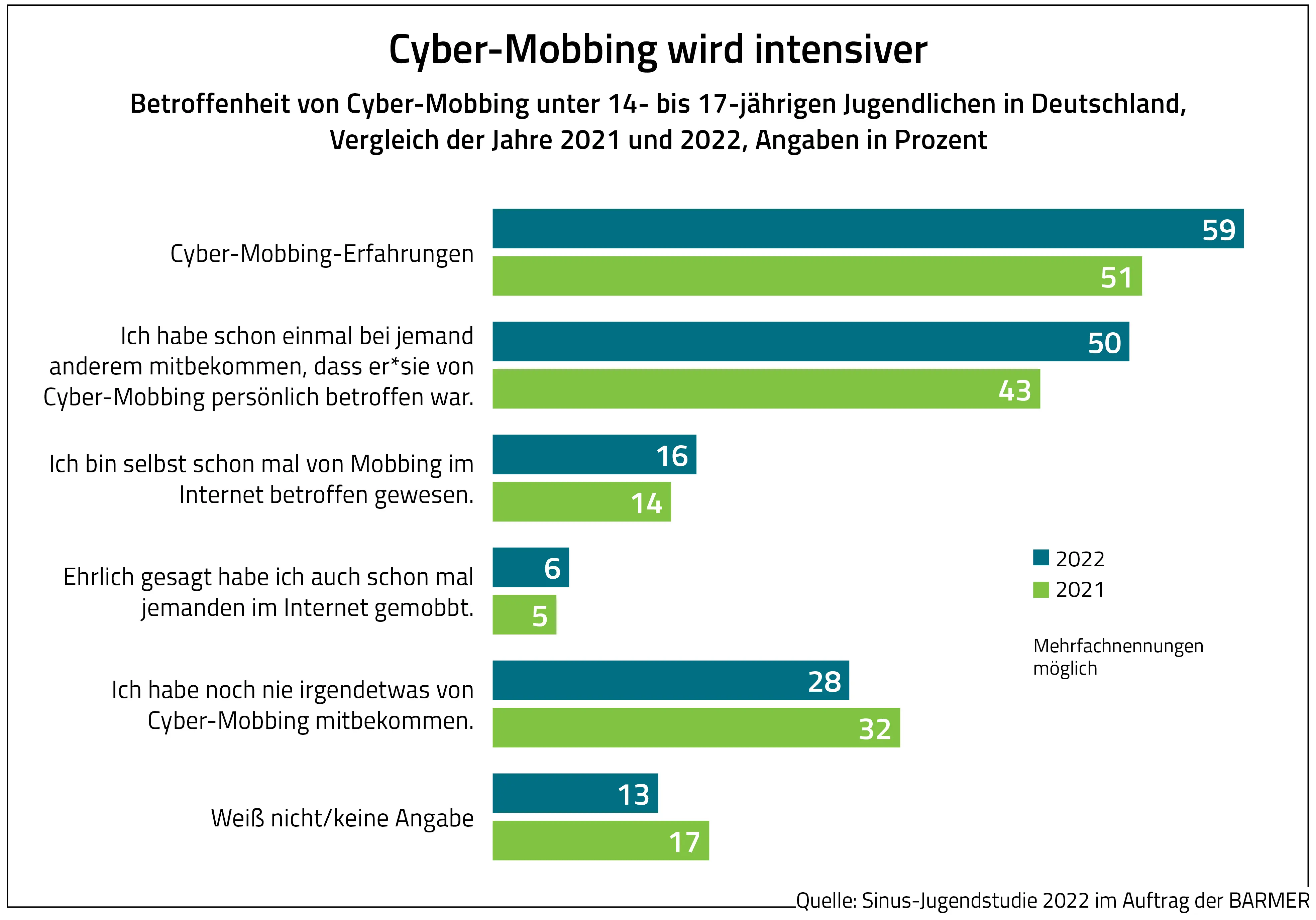 Studie: Cyber-Mobbing unter Jugendlichen nimmt zu | SINUS-Institut