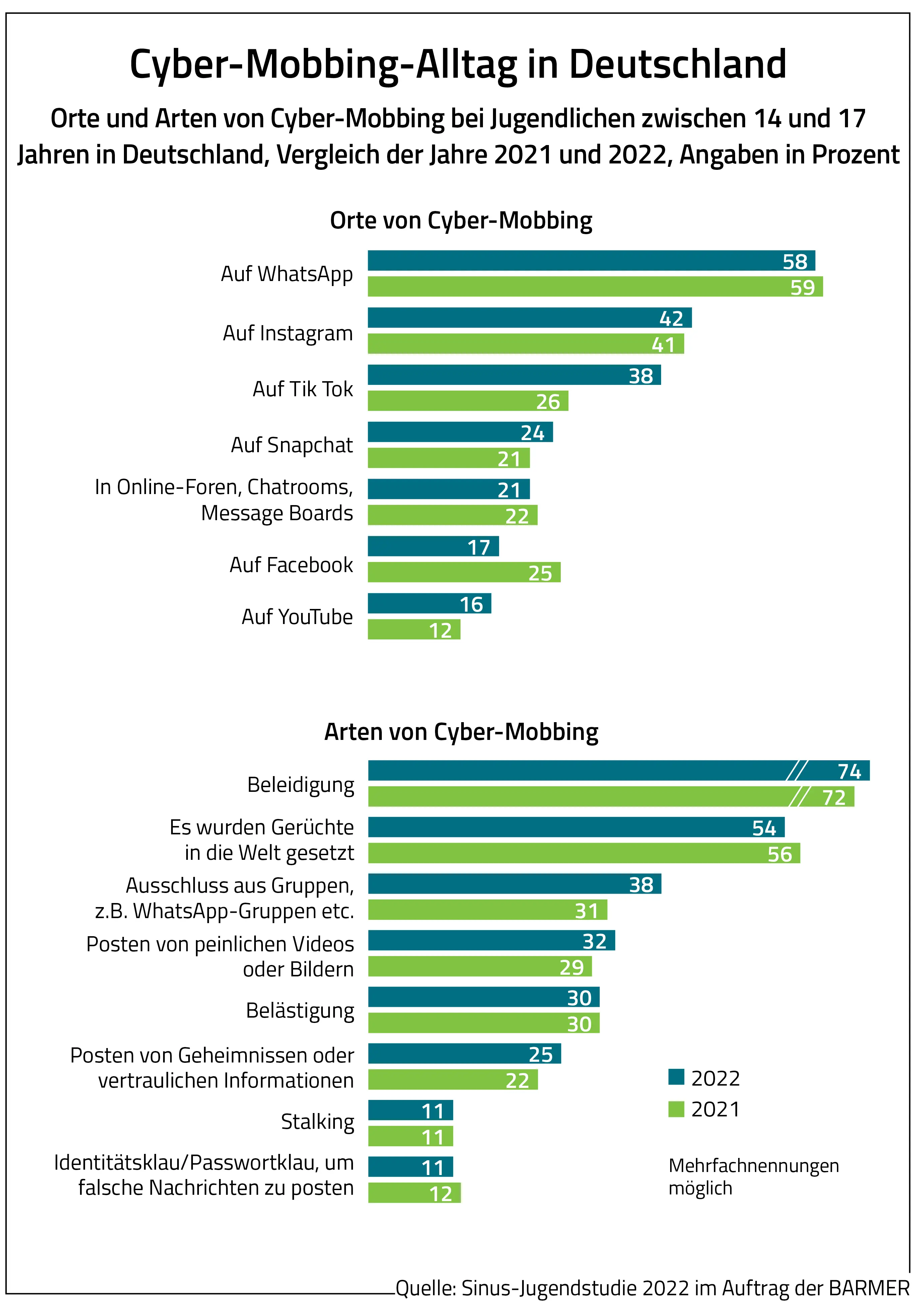 Studie: Cyber-Mobbing unter Jugendlichen nimmt zu | SINUS-Institut