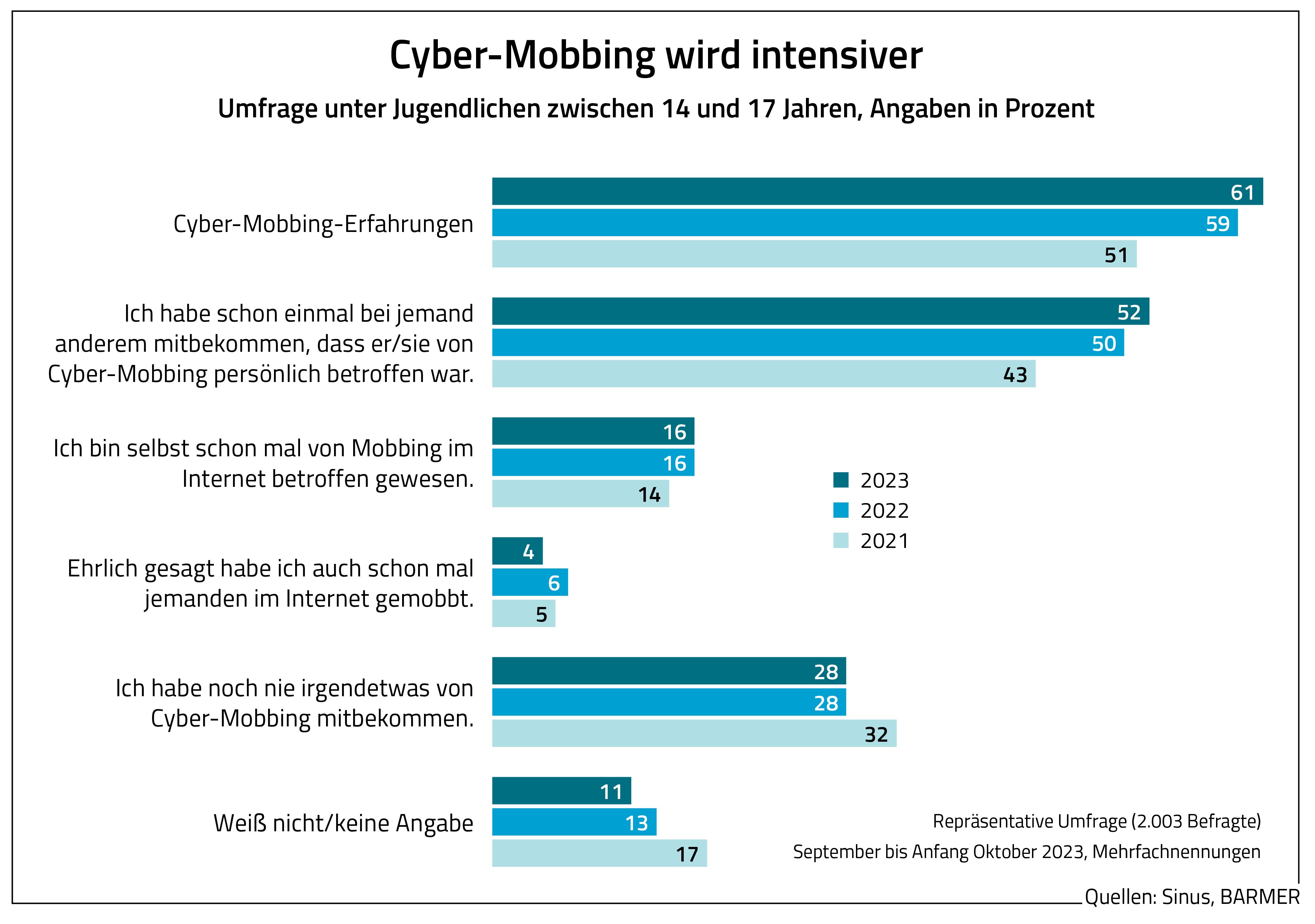 Cyber-Mobbing nimmt immer weiter zu | SINUS-Institut