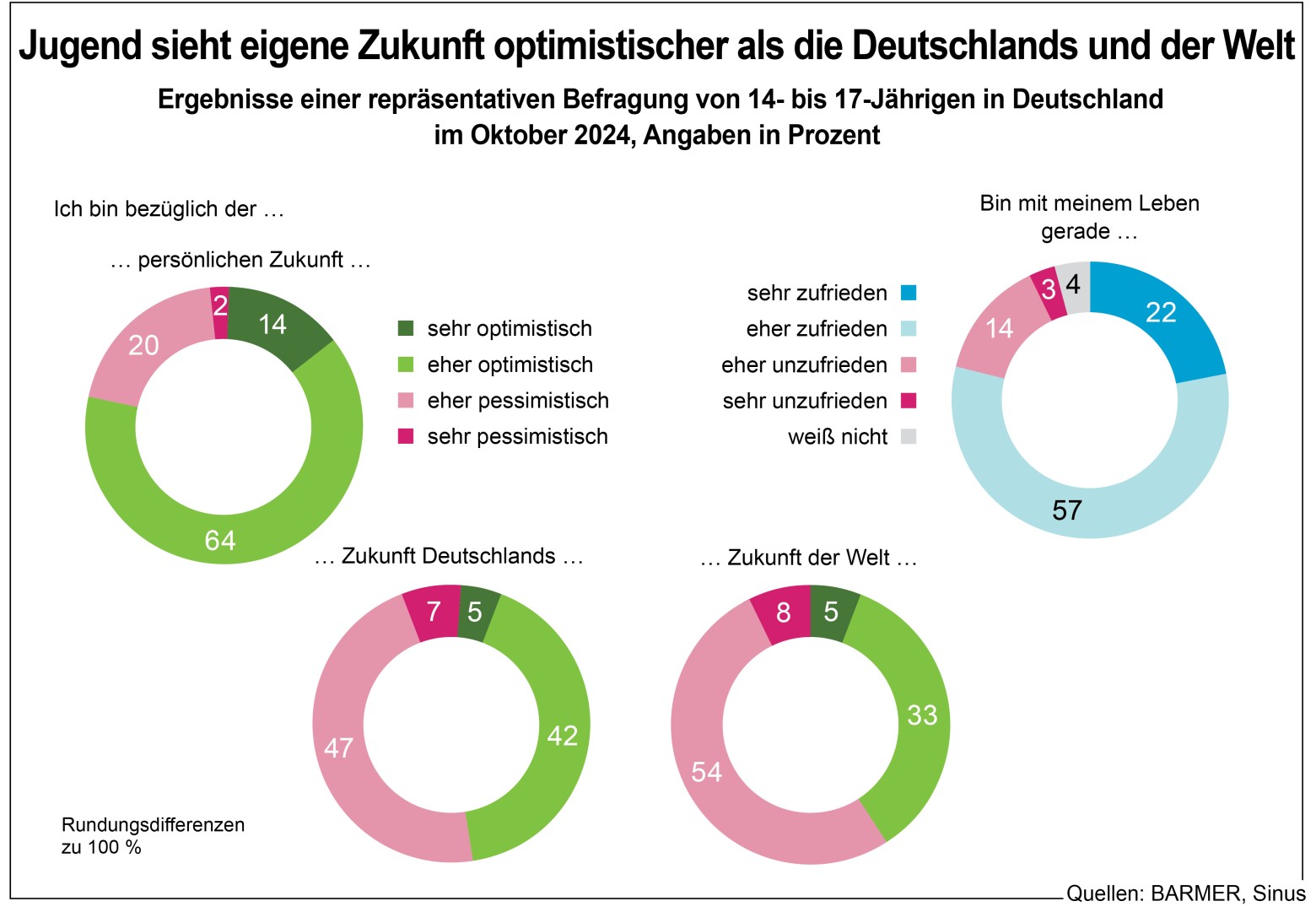 Umfrage unter Jugendlichen: Große Sorge vor Kriegen, Populismus und ...