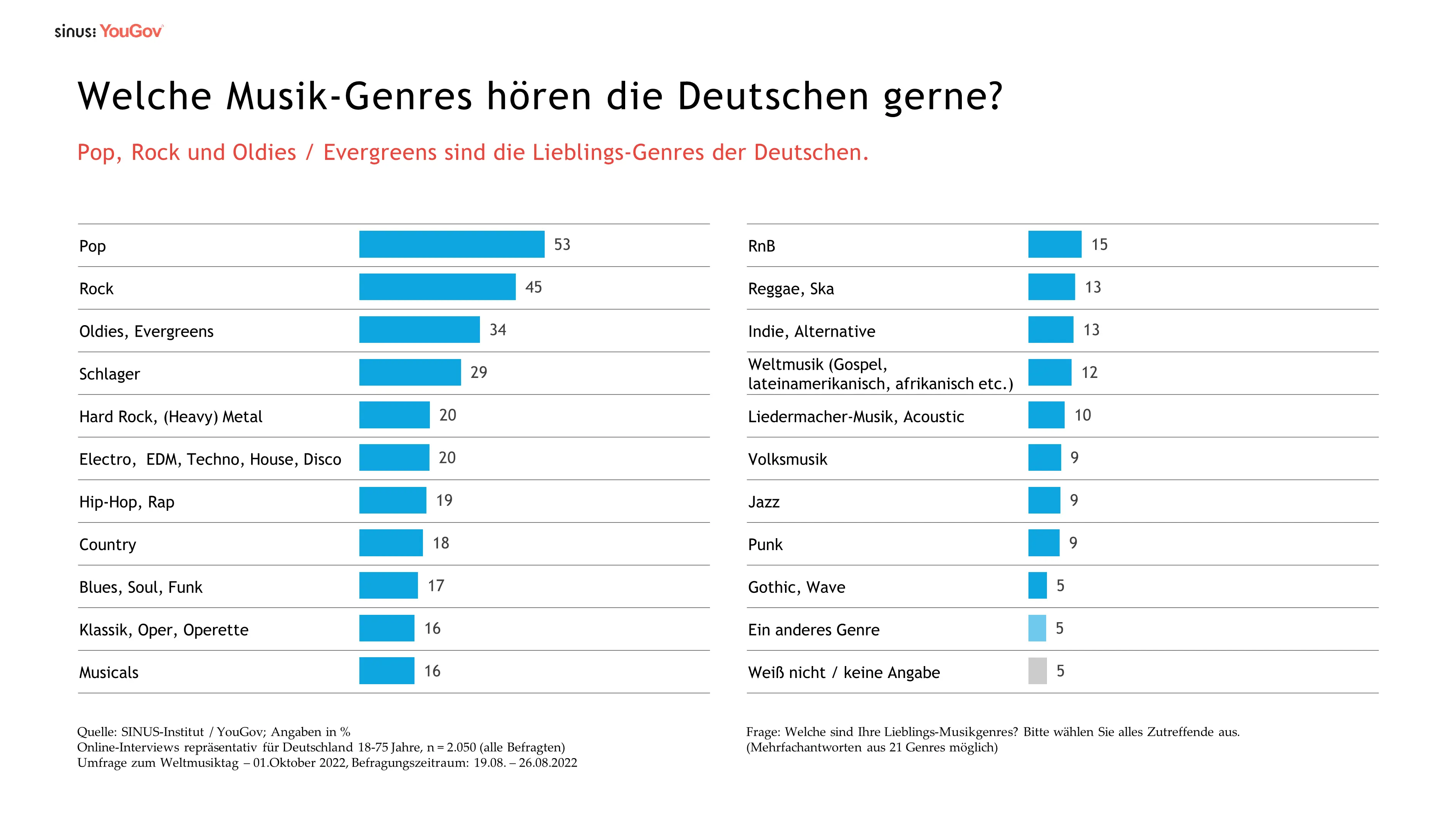 Musik-Studie: Deutsche hören lieber Radio als Streaming | SINUS-Institut