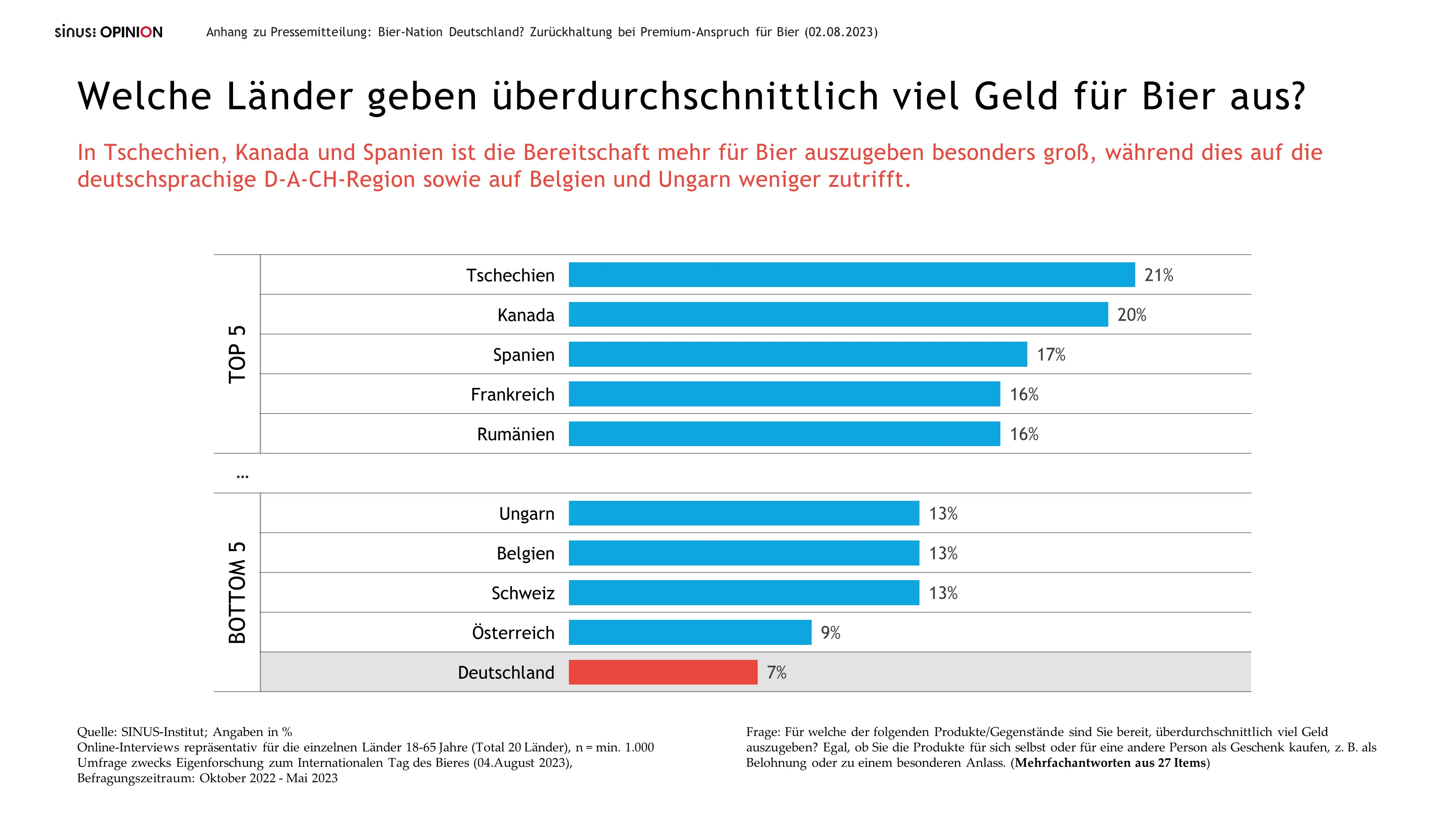Bier-Studie: Zurückhaltung bei Premium-Anspruch für Alkohol | SINUS ...