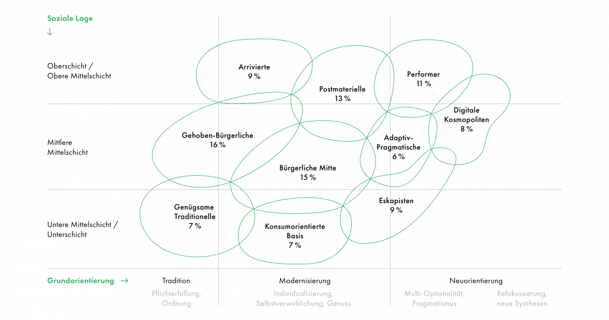 Sinus-Milieus Schweiz | SINUS-Institut